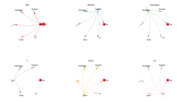 scRNA分析|使用CellChat完成细胞通讯分析-简单且可视化出众，代码自取 - 知乎