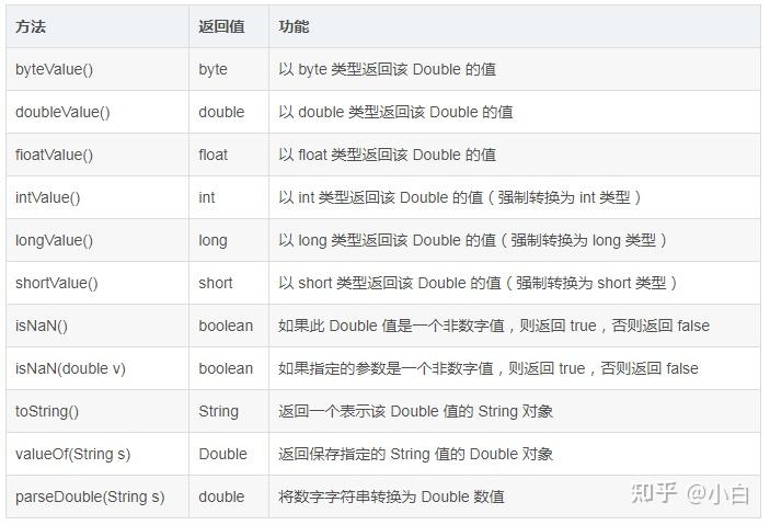 Java Double 类详解！ - 知乎