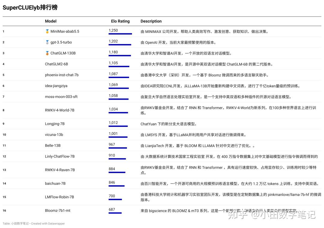 大语言模型评估排行榜汇总 - 知乎