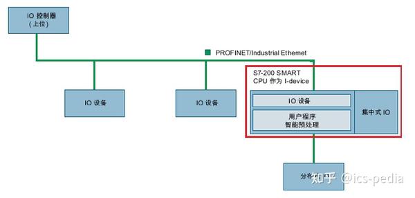 西门子 S7-200 SMART 系列十：s7-200 smart profinet IO 通信介绍 - 知乎