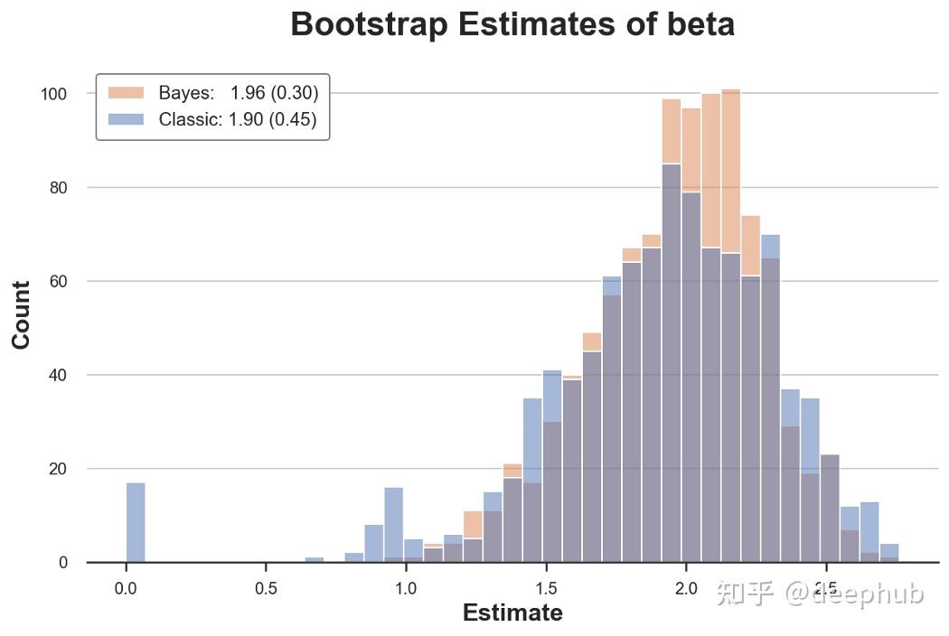 贝叶斯自举法Bayesian Bootstrap - 知乎