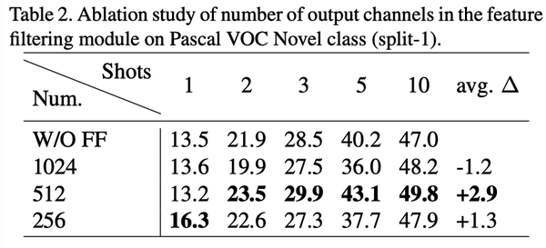 【小样本目标检测】Beyond Max-Margin: Class Margin Equilibrium for Few-shot Object Detection - 知乎