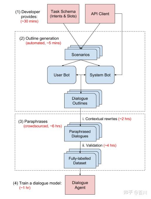 【多轮对话】任务型多轮对话数据集和采集方法 - 知乎