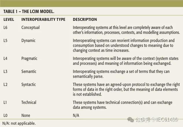 软件定义自动化互操作性的研究（通过OPAS标准化接口和IEC 61499的分布式架构） - 知乎