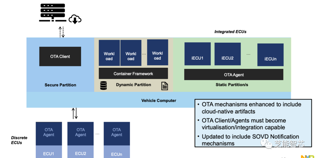 NXP的S32G3在软件定义车辆中的角色 - 知乎