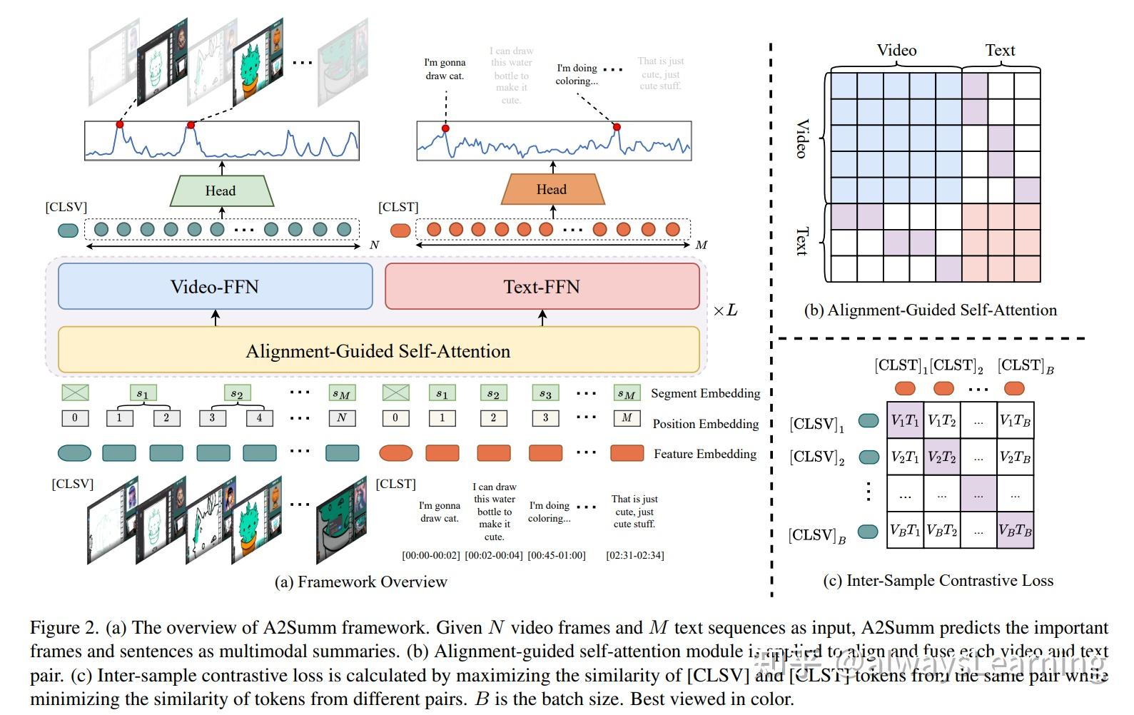CVPR 2023：A2Summ:，利用时间对齐和双重对比损失的最佳多模态摘要框架 - 知乎
