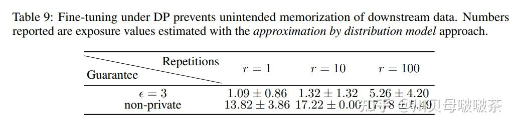 Memorization in Large Language models - 知乎