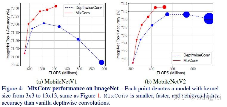 MixConv: Mixed Depthwise Convolutional Kernels - 知乎