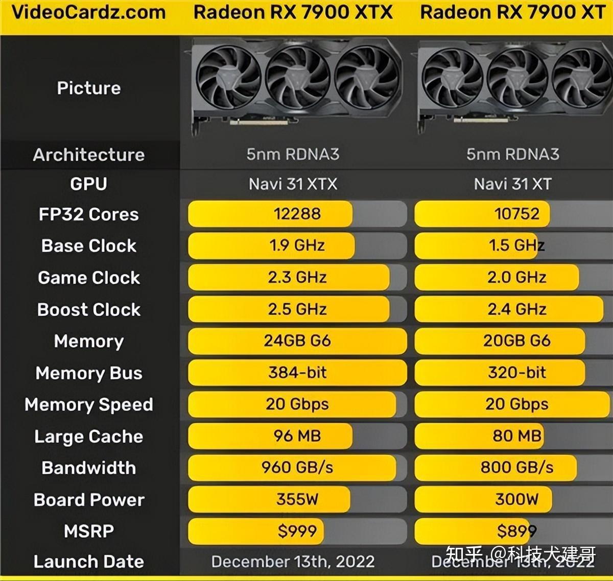 AMD发布5nm旗舰显卡7900XTX/XT；中端性能机选Note 11T Pro最超值 - 知乎