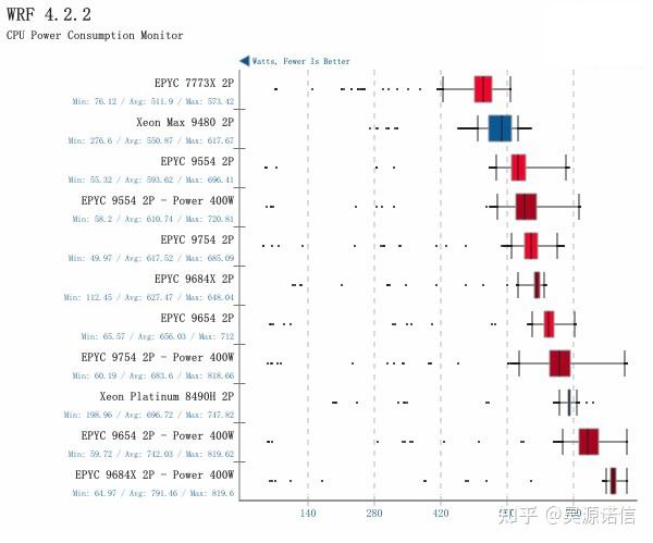 AMD EPYC 9684X Genoa-X HPC 性能基准测试分享 - 知乎