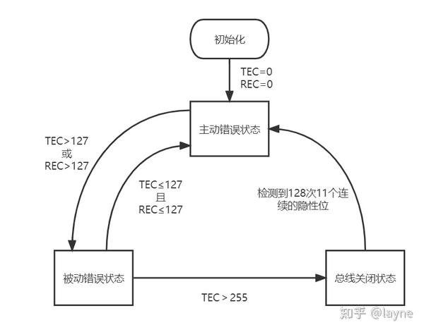 CAN总线从入门到放弃(二)- CAN总线错误状态转换 - 知乎