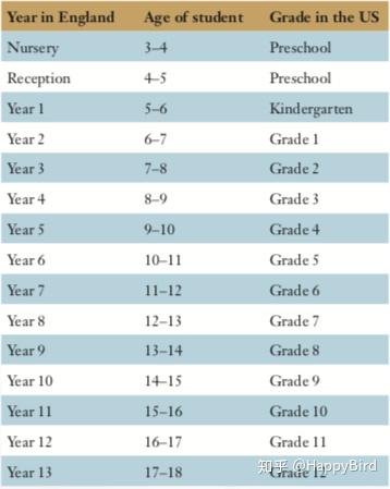 英美教育系统对比 - 知乎