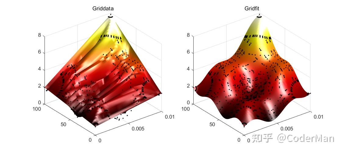 【1.1.17 gridfit散点插值成曲面】Matlab科研论文作图 - 知乎