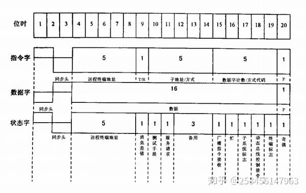 MIL-STD-1553B详细介绍与学习记录（一） - 知乎