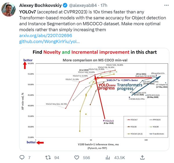 CVPR 2023｜YOLOv7强势收录！时隔6年，YOLOv系列再登CVPR！ - 知乎