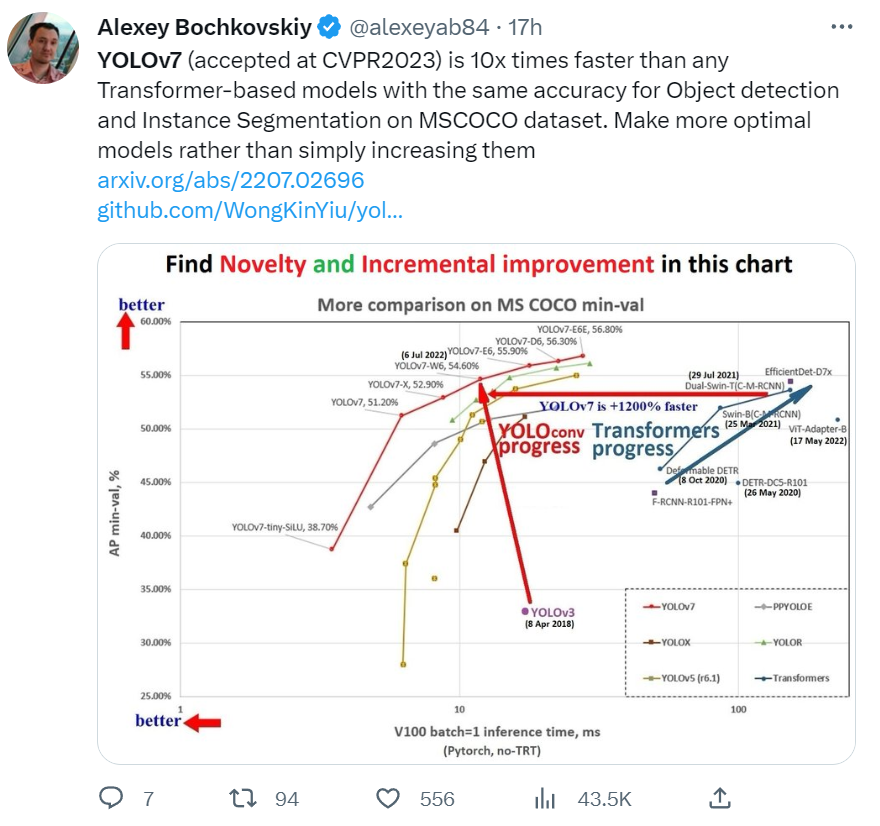 CVPR 2023｜YOLOv7强势收录！时隔6年，YOLOv系列再登CVPR！ - 知乎