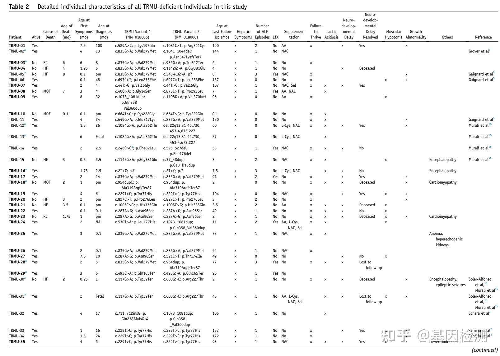致病性TRMU变异引起的婴儿肝衰竭的基因型和表型谱 - 知乎