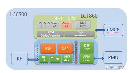 通信历史连载345-大唐电信之联芯科技的那些事 - 知乎