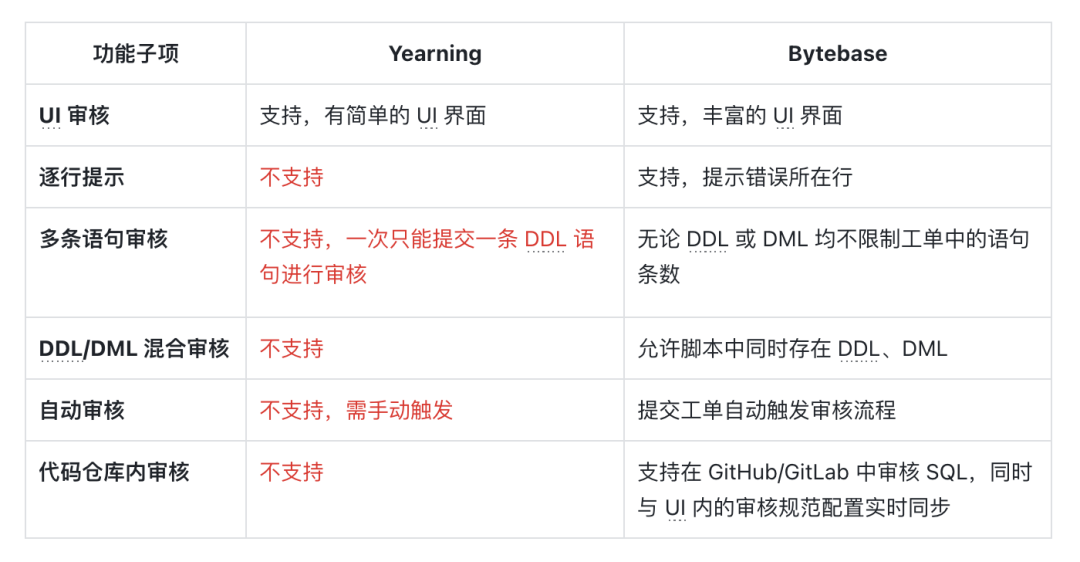 Bytebase VS Yearning - 知乎