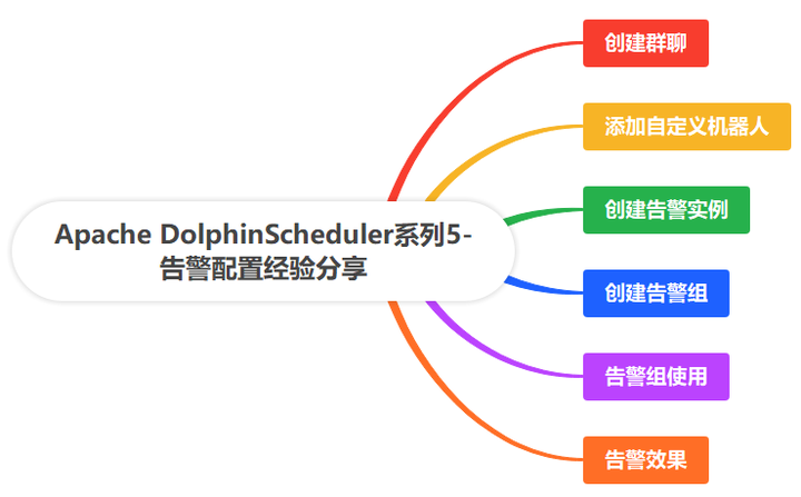 Apache DolphinScheduler系列5-告警配置经验分享 - 知乎