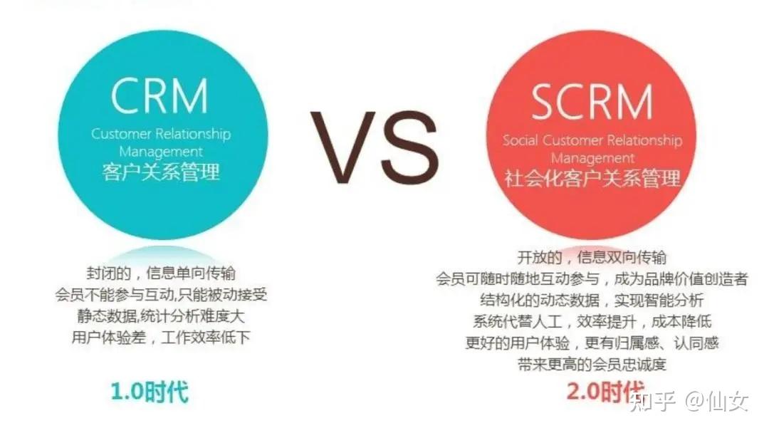 什么是SCRM？ - 知乎