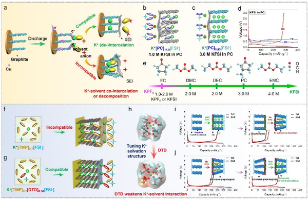应化所明军研究员电解液综述“影响电池性能因素”篇：金属离子溶剂化结构衍生的界面行为or固体电解质界面SEI膜 - 知乎