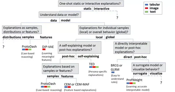 AIX360——IBM提出可解释性工具箱，迈进AI理解个性化新阶段 - 知乎