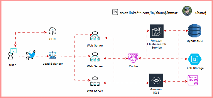 日活2.5亿的Twitter 使用了哪些数据库？ - 知乎