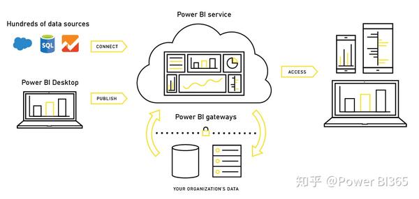Microsoft Power BI必须了解的6个主要优势 - 知乎