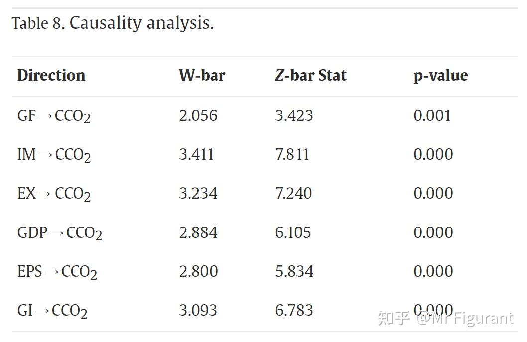 Stata学习：如何输出面板格兰杰因果分析结果？xtgcause - 知乎