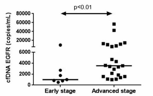 非小细胞肺癌外周血EGFR基因突变检测方法及应用实例 - 知乎