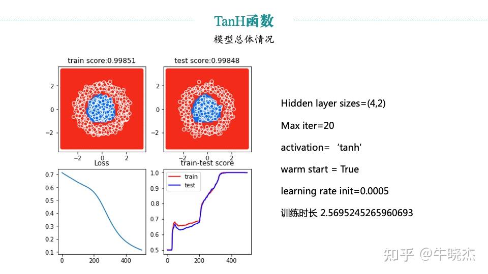 Relu Tanh Sigmoid三种不同的激活函数在多层全链接神经网络中的区别图示（附python代码） 知乎