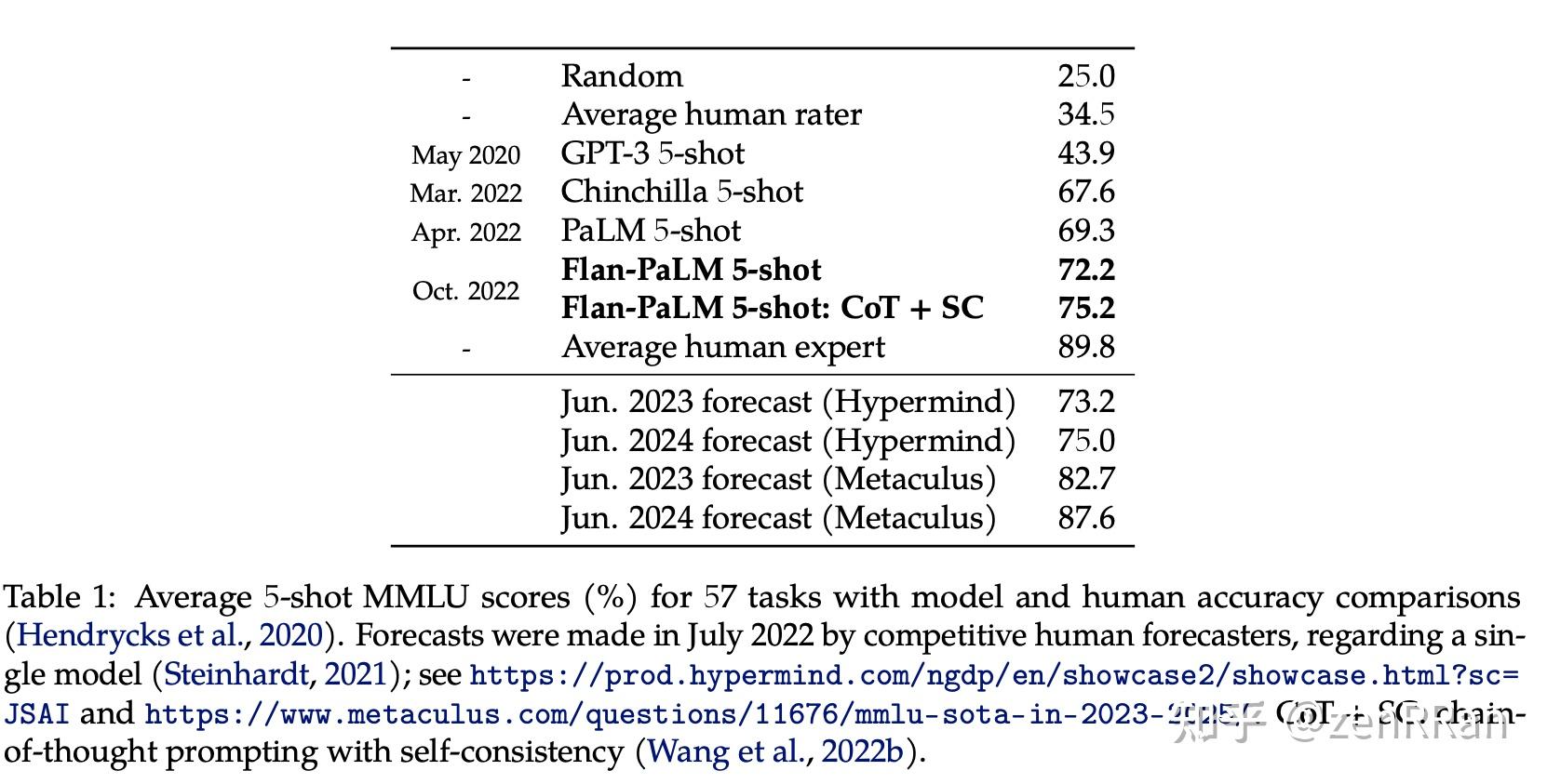 谷歌提出Flan预训练方法，一个模型解决可所有NLP任务，并发布Flan-T5模型 - 知乎
