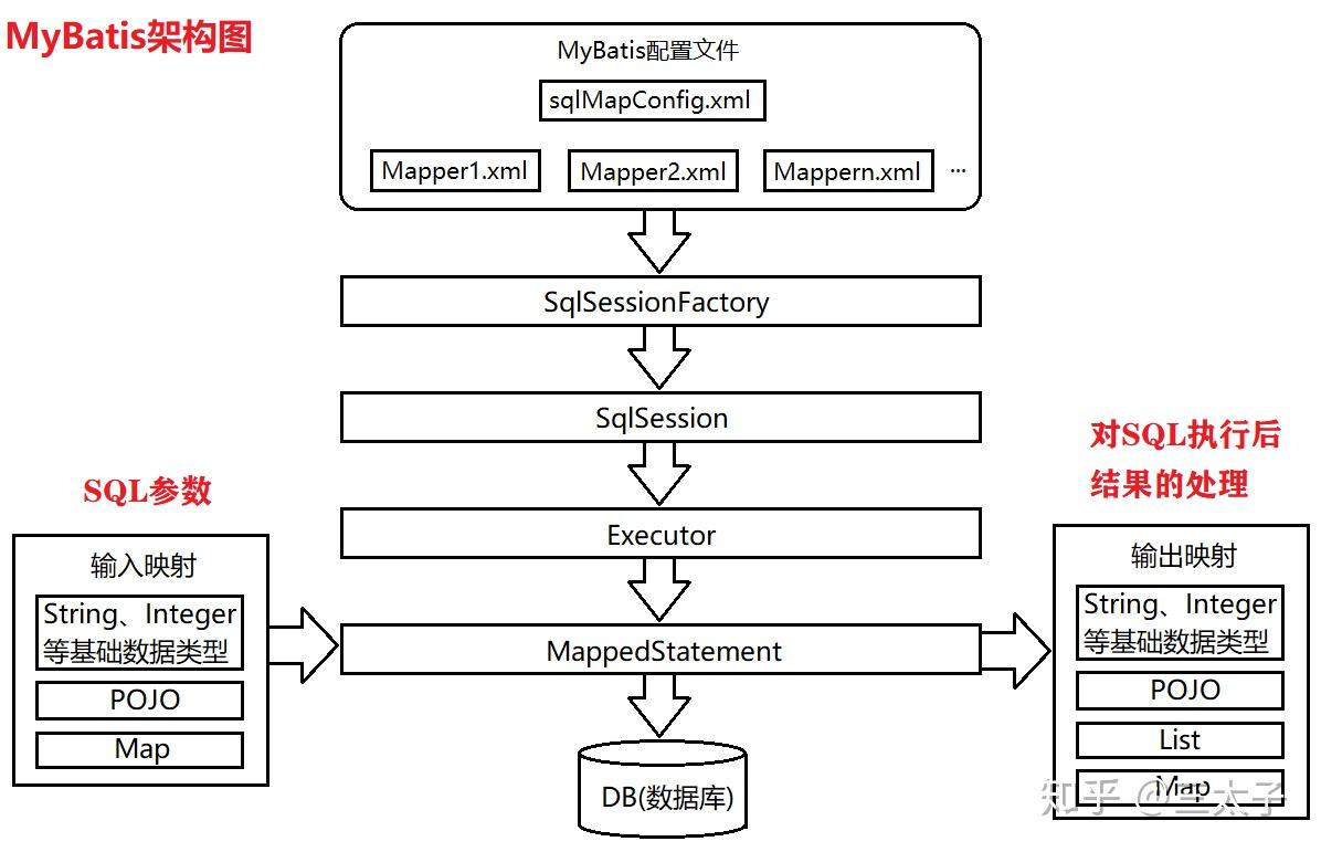 Mybatis（真的超级超级详细） - 知乎