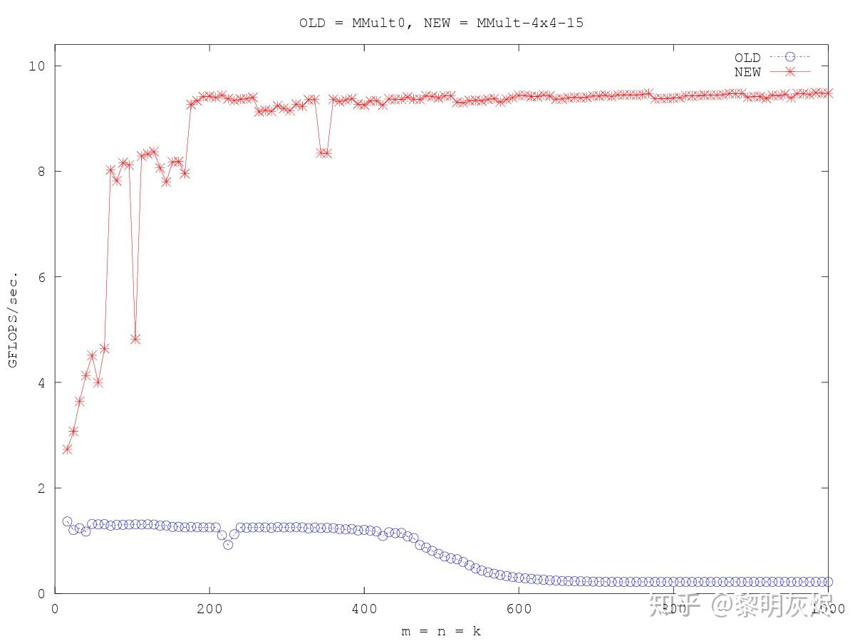 通用矩阵乘（GEMM）优化与卷积计算 - 知乎