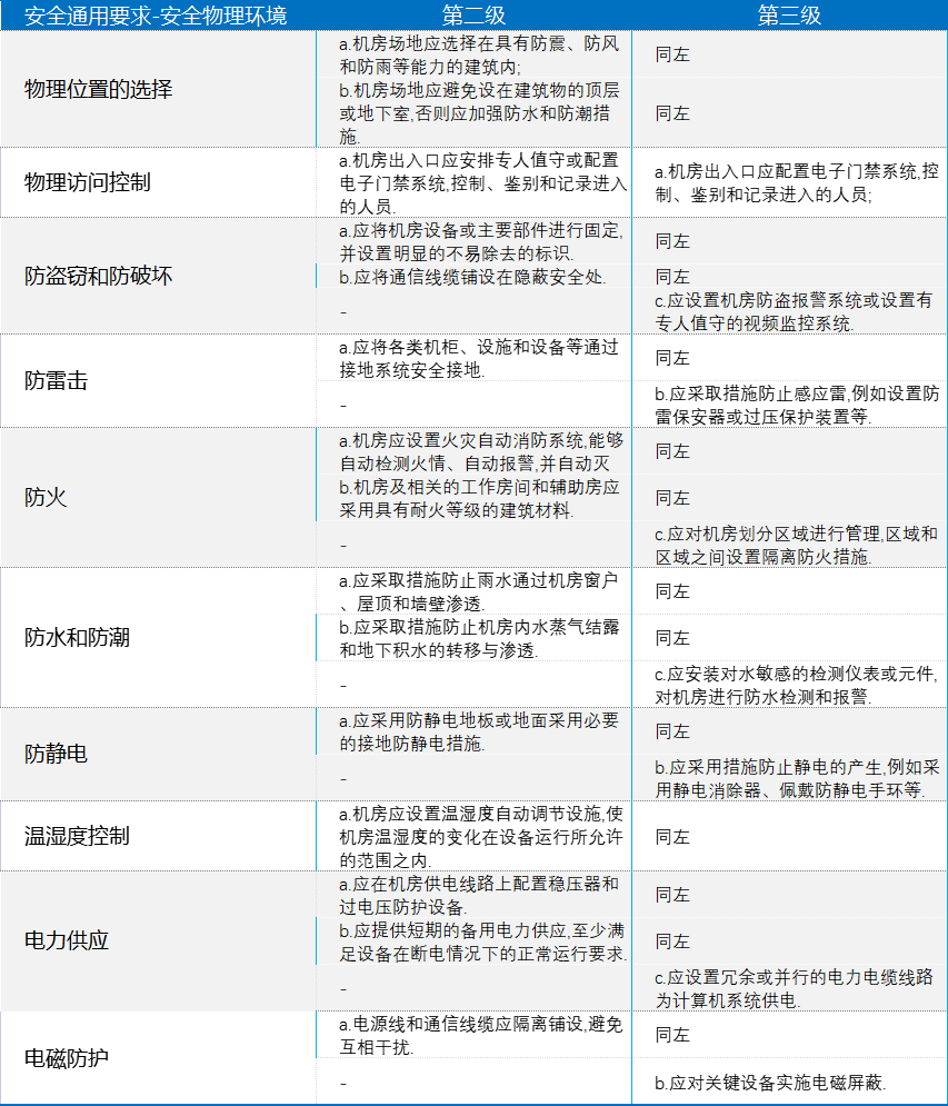 如何满足等保2.0的标准？这个清单详解请收好！ - 知乎