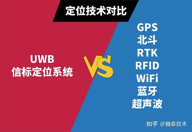 UWB系统定位技术VS GPS/RTK/RFID/WiFi等：全面优势解析 - 知乎