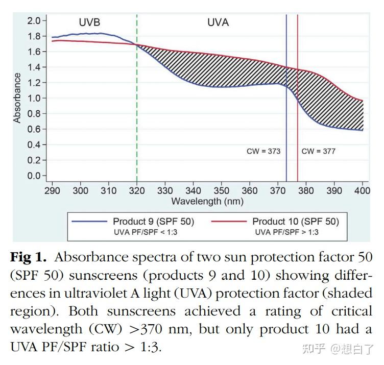 防晒漫谈（二）：防护级别 - 知乎