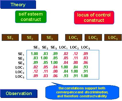 综述SCI文章中要求做的Convergent Validity 和Discriminant Validity - 知乎