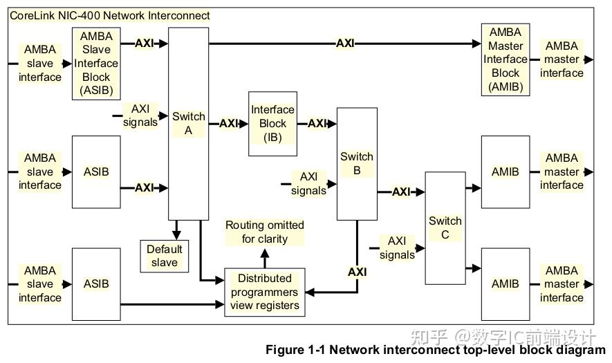 CoreLink NIC-400 Network Interconnect - 知乎