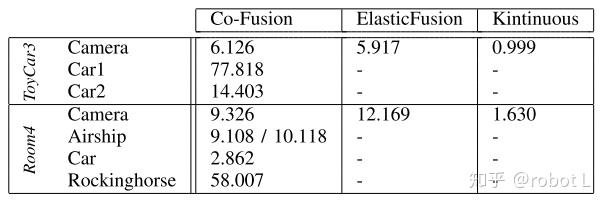 【论文阅读27】Co-Fusion - 知乎