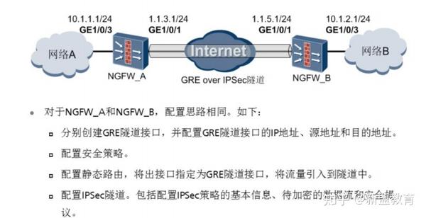 GRE Over IPSec配置及抓包分析 - 知乎