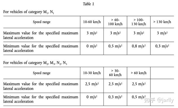 从UN/ERE R79协议在欧盟的适用展望中国自动驾驶的技术规范立法 - 知乎