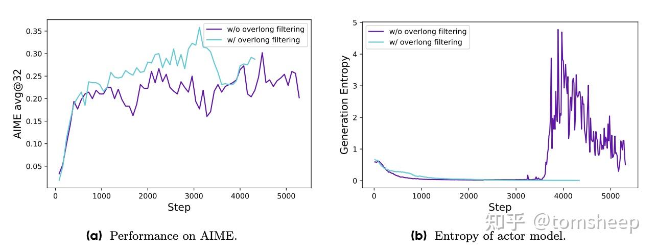 【论文解读】DAPO：工业级LLM + RL训练解决方案 - 知乎