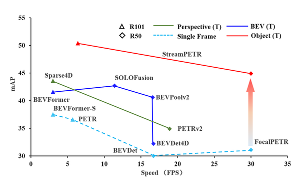 纯视觉持平Lidar！| StreamPETR 最新动态视频流目标检测框架 - 知乎
