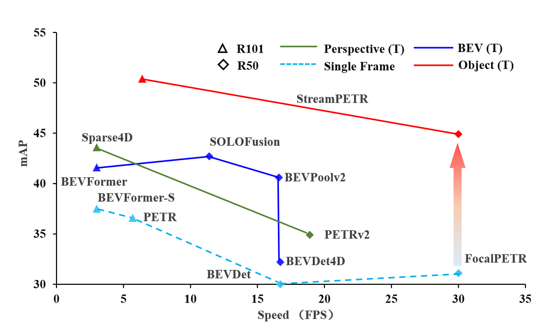 纯视觉持平Lidar！| StreamPETR 最新动态视频流目标检测框架 - 知乎