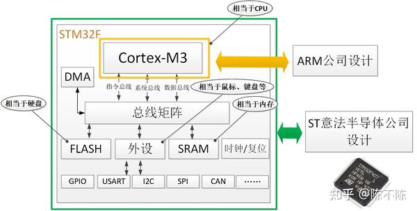 【STM32入门学习（一）】进入STM32的内部世界 - 知乎