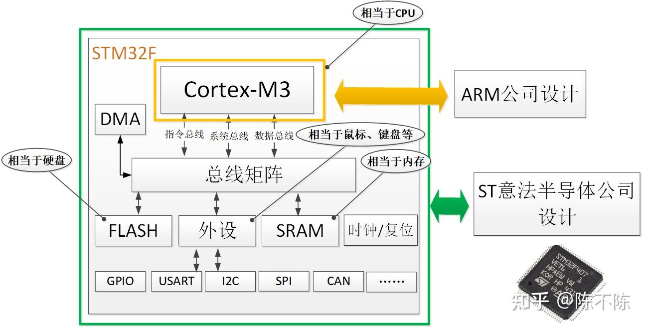 【STM32入门学习（一）】进入STM32的内部世界 - 知乎