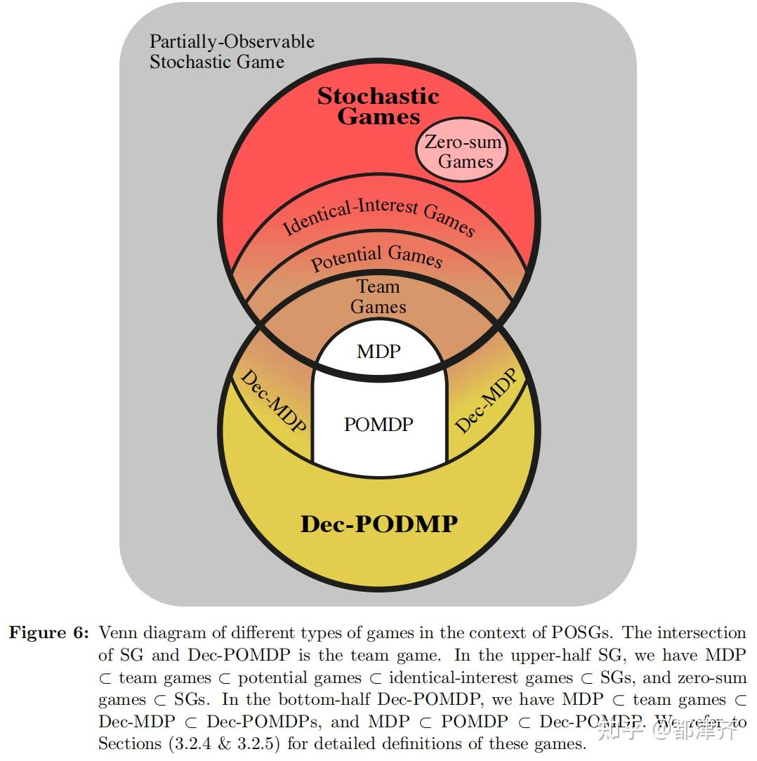[RL paper.6]An Overview of Multi-agent Reinforcement Learning from Game Theory Perspective - 知乎