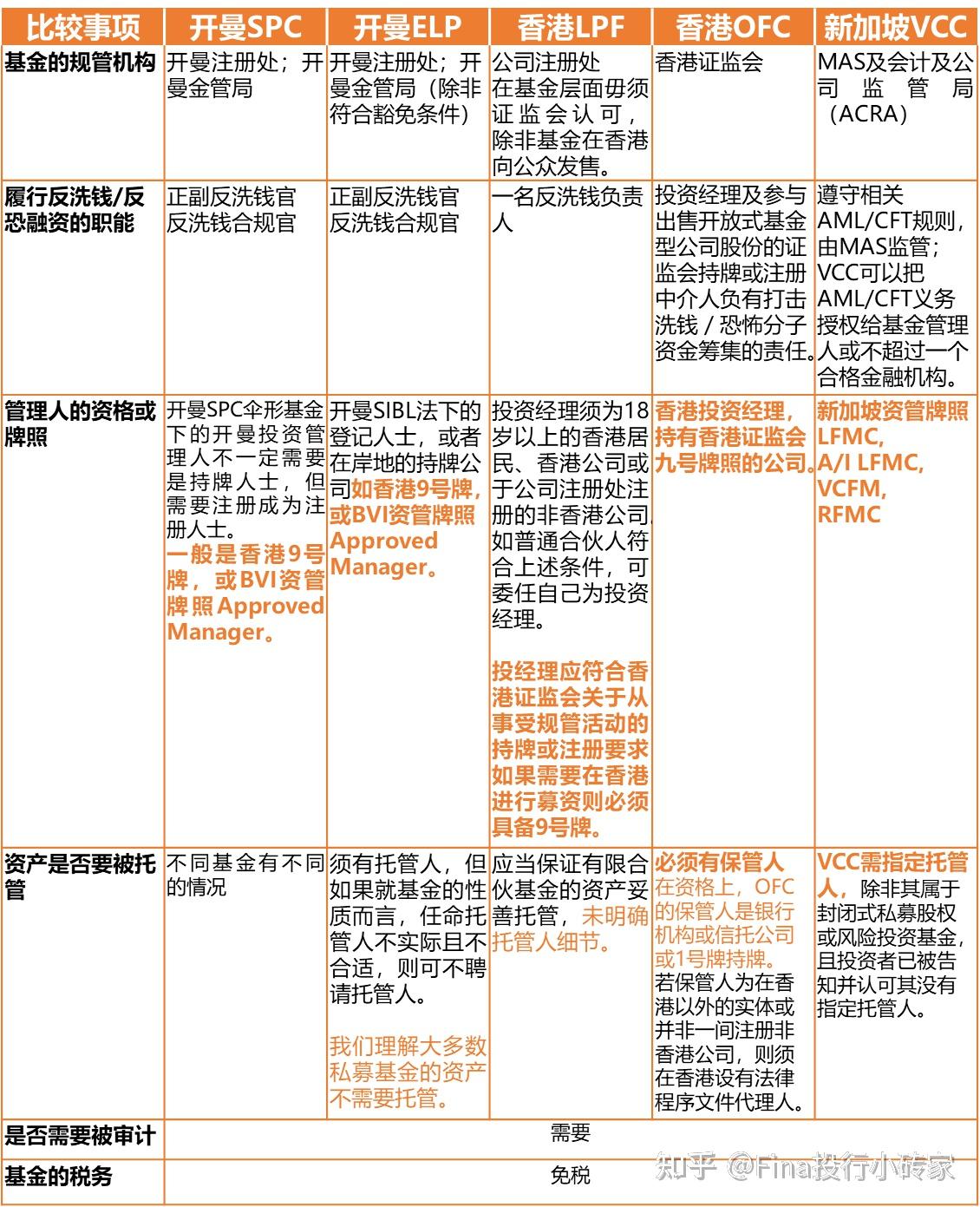 美元基金|设立合规业务注册地和结构选择：离岸美元基金开曼SPC、ELP；BVI；港币基金香港OFC、LPF；新加坡VCC基金设立大比拼，统统 ...